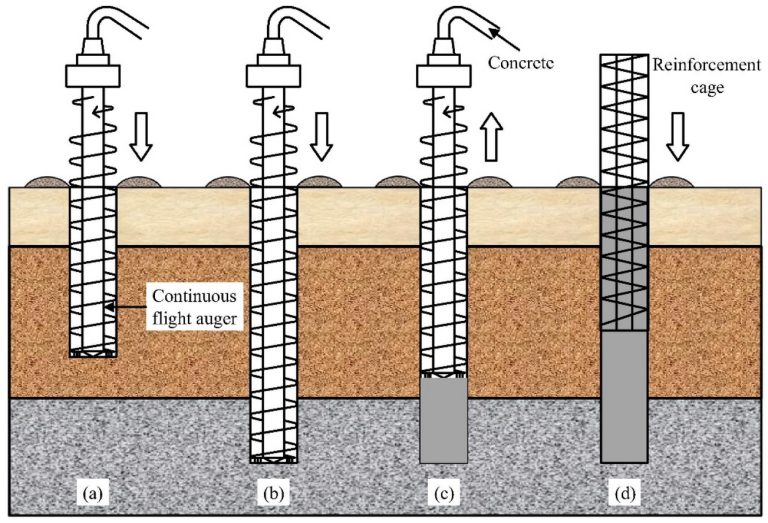Rotary Drilling Rig CFA vs FDP Piles | Key Differences - Hunan imachine ...